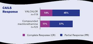 RX ITEM-Valchlor (Mechlorethamine Hydrochloride) Topical Gel 60Gm By ...